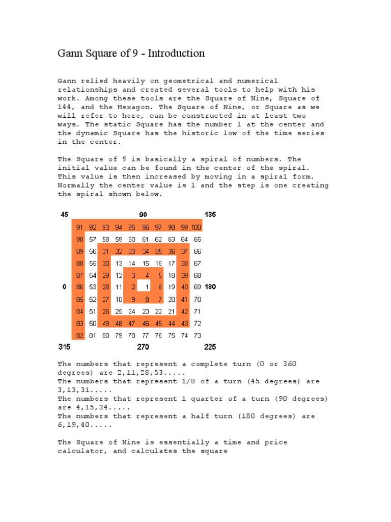 Gann Square of 9 FORMULA | Circle | Stock Market Index
