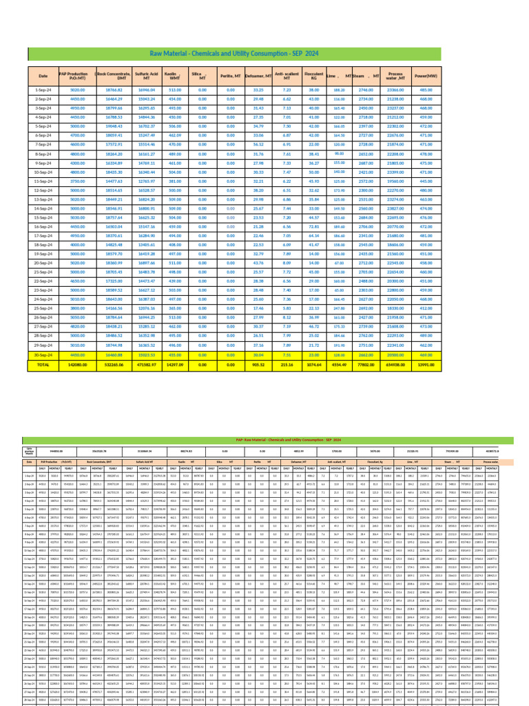 PAP Production and Material Usage Data | PDF | Materials | Chemical ...