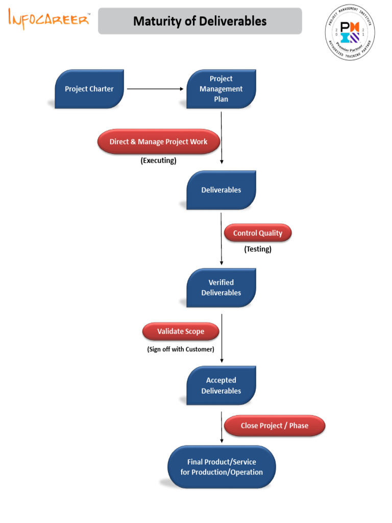 Flow Diagram Maturity of Deliverables | PDF