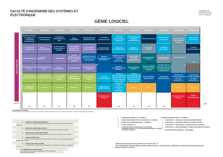 Curriculum Génie Logiciel Université Pérou | PDF | Informatique | Logiciel