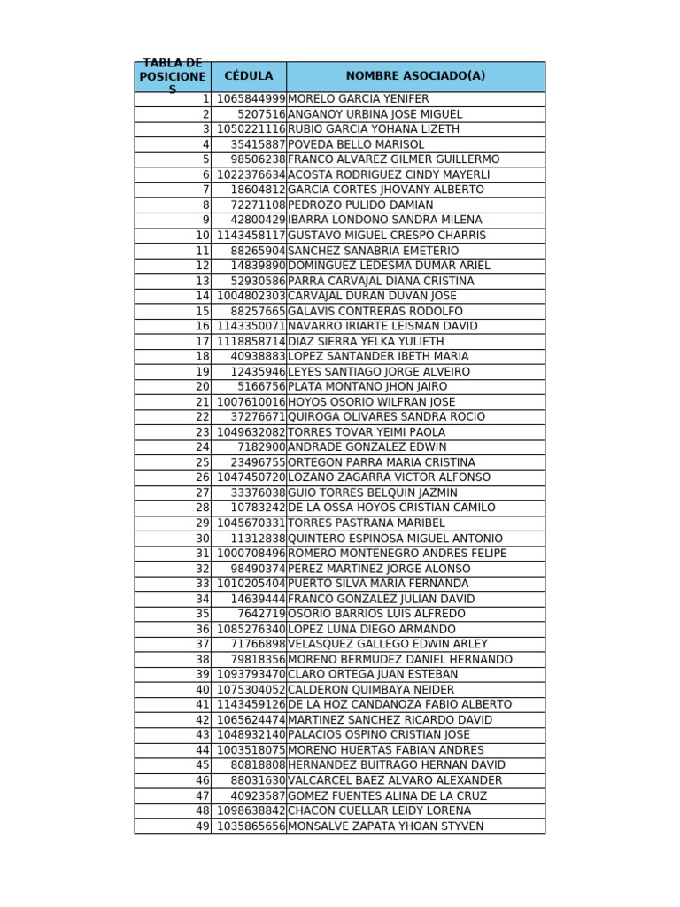 Cédula Nombre Asociado (A) Tabla de Posicione S | PDF