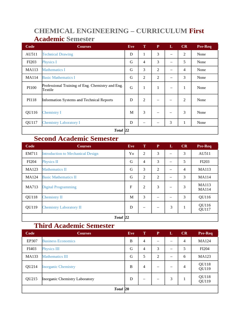 Chemical Engineering Curriculum Overview Pdf Chemistry Chemical
