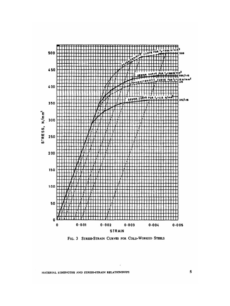 Hysd Stress Strain Graph | PDF