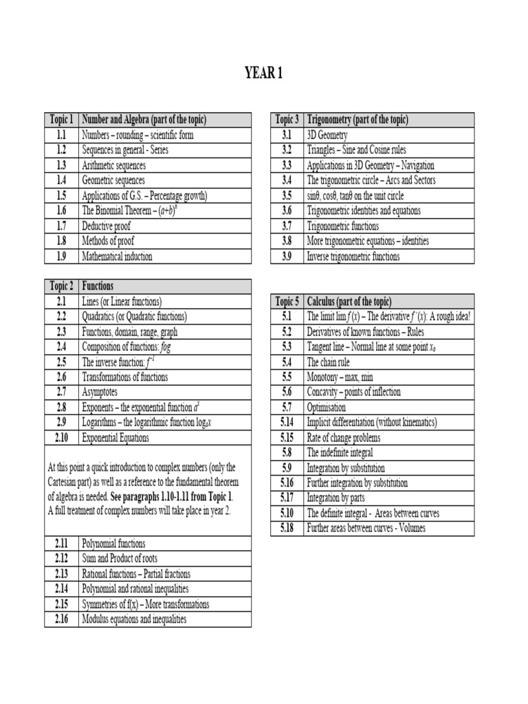MAA HL Teaching Order - IB | PDF | Trigonometric Functions | Vector Space