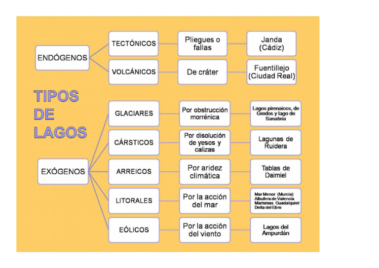 esquema tipos lagos | PDF