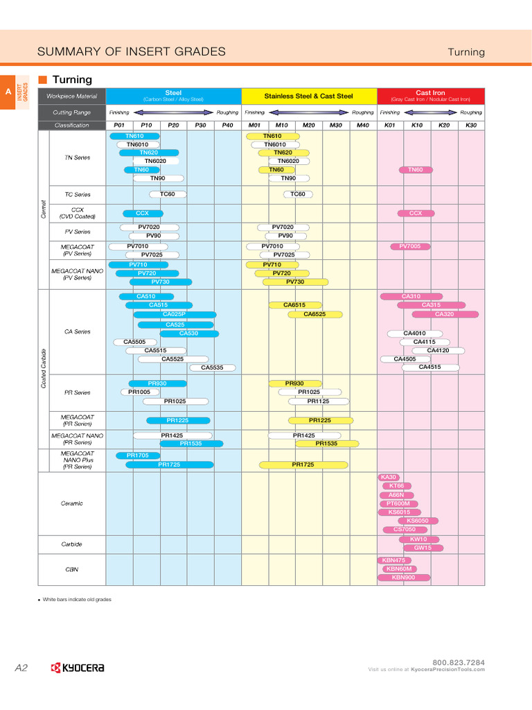 Cermet & Carbide Grades Guide | PDF | Chemical Vapor Deposition ...