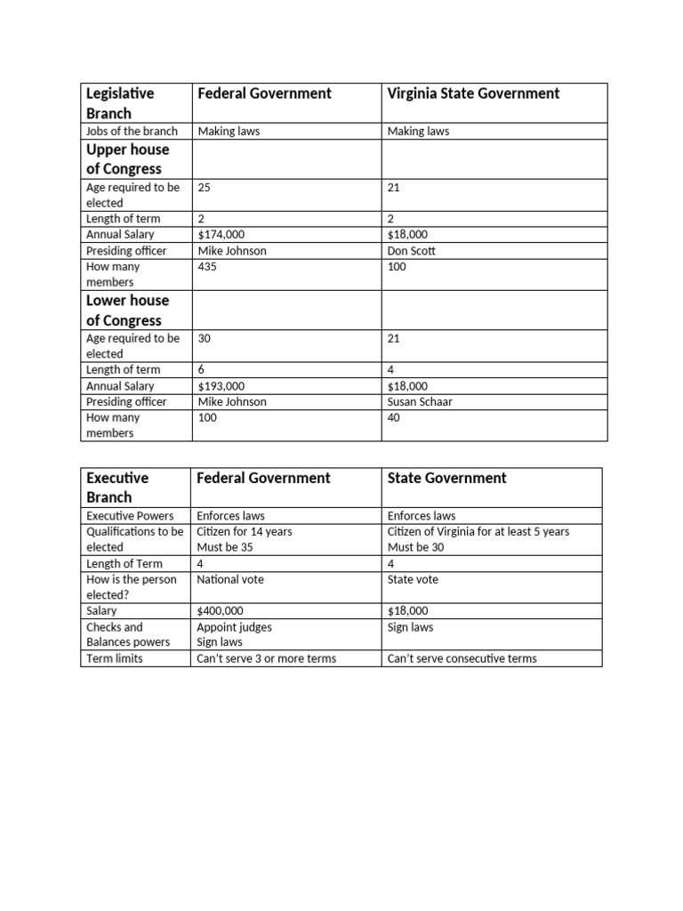 US and VA Government Chart-2 | PDF | United States Courts Of Appeals ...
