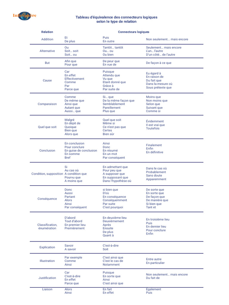 Connecteurs logiques en français | PDF