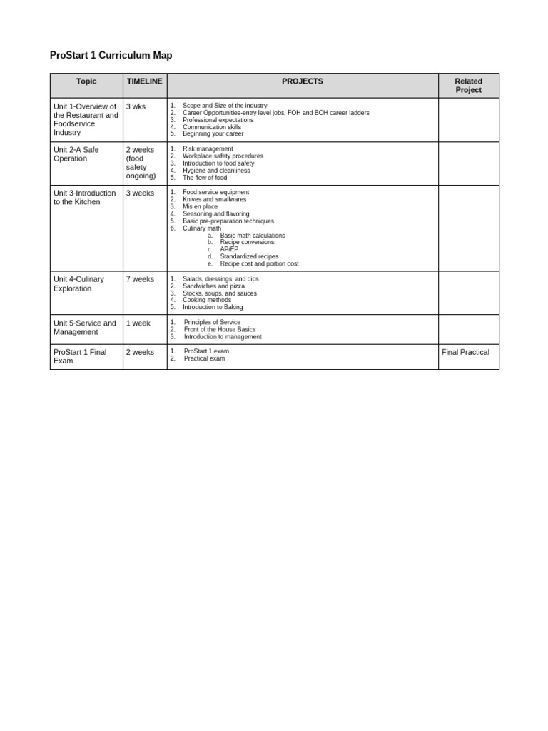 ProStart 1 Curriculum Map | PDF