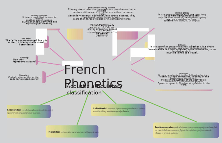 Mental Map Week 2 French Phonetics | PDF | Stress (Linguistics) | Syllable