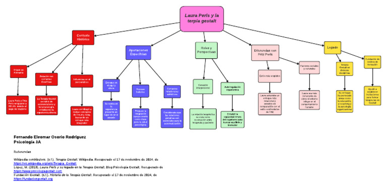 Mapa Conceptual Laura Perls | PDF | Terapia Gestalt | Psicoterapia