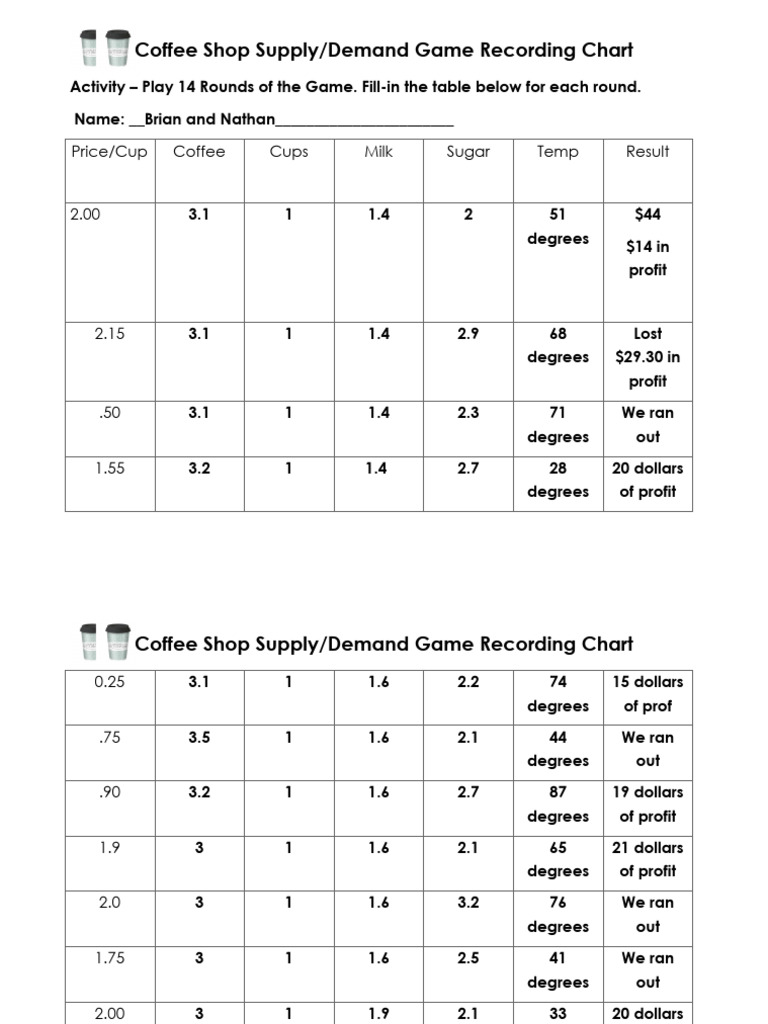 Coffee Shop Recording Chart | PDF | Demand | Coffee