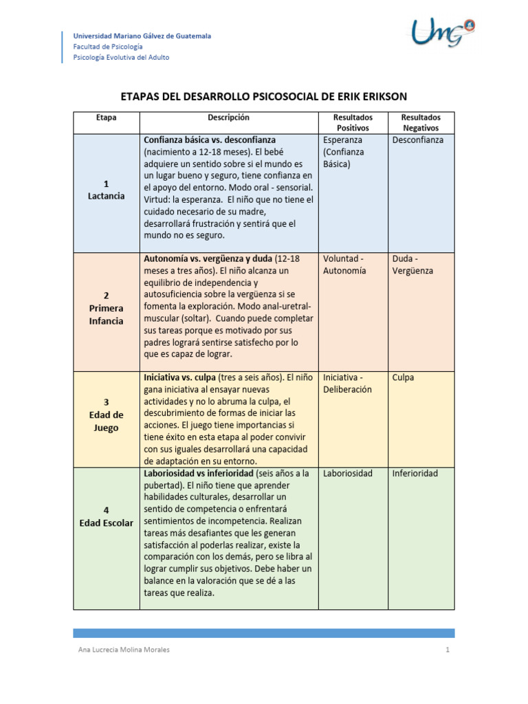 Etapas Del Desarrollo Psicosocial de Erik Erikson | PDF | Adultos | Ciencias del comportamiento