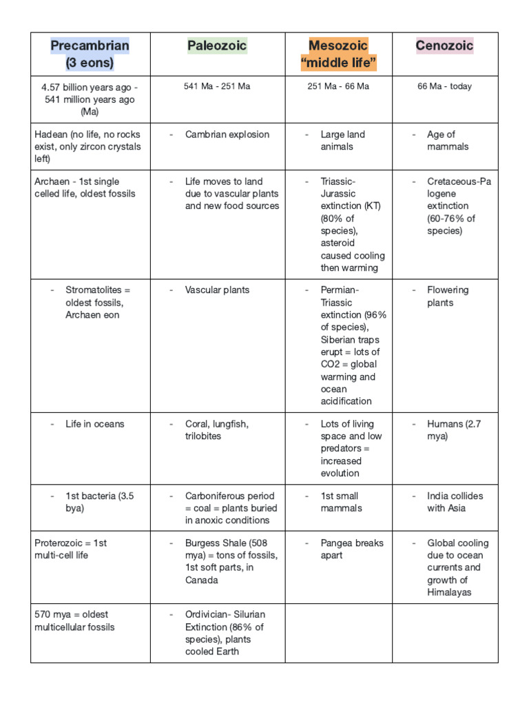 Fossils Geologic Time Details Chart | PDF | Earth Sciences