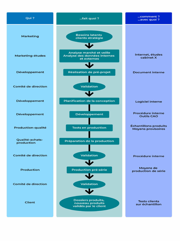 Fiche D'identité Du Processus | PDF