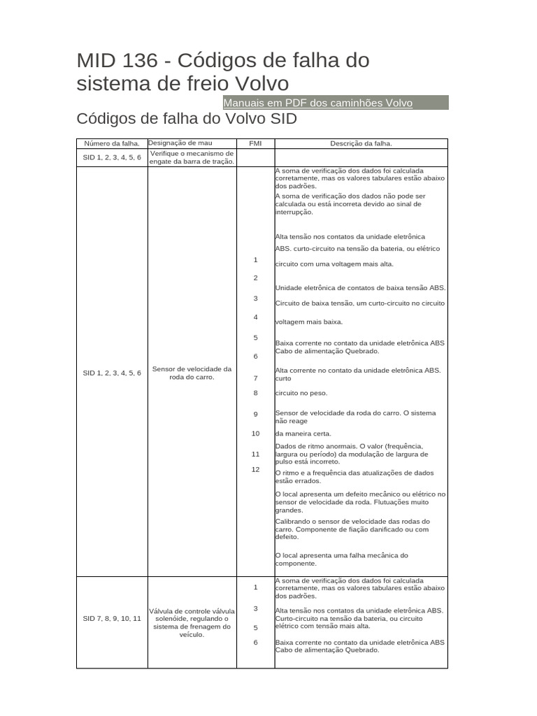MID 136 - Códigos de Falha Do Sistema de Freios Volvo | PDF | Eletrônicos | Freios ABS