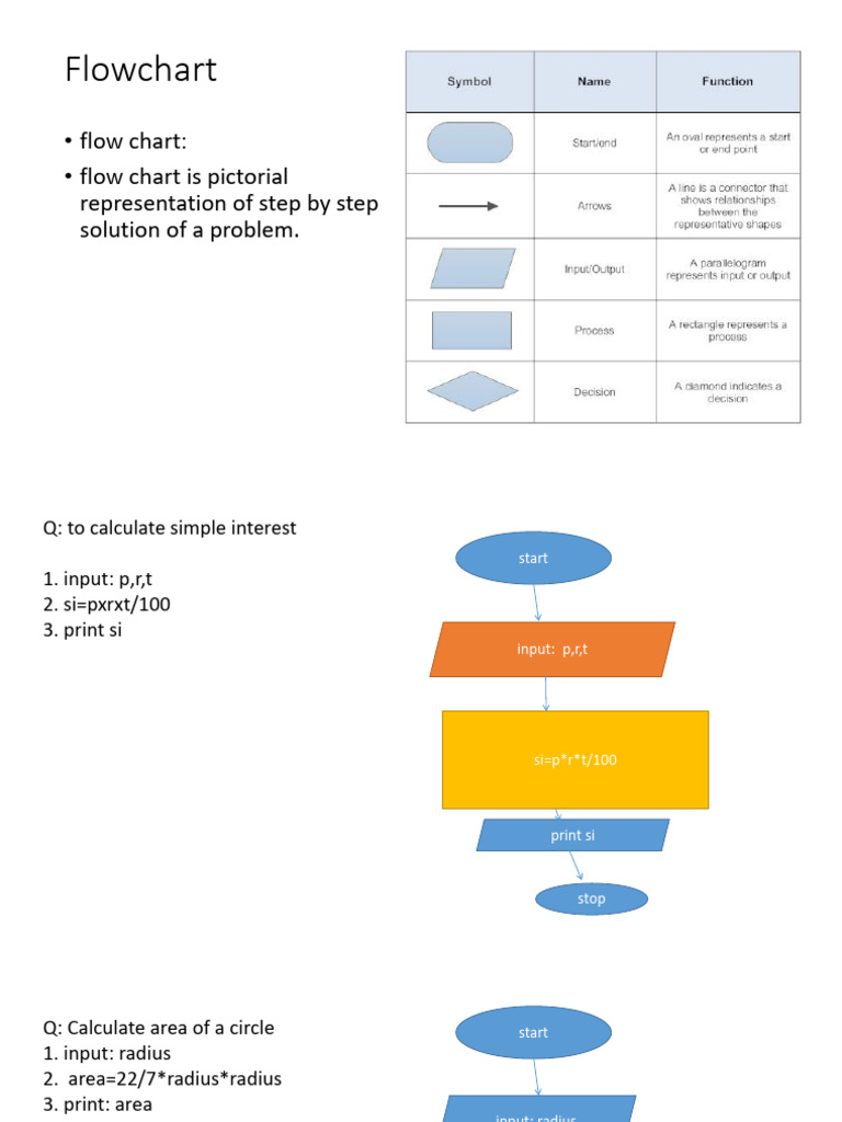 flowchart (1) | PDF | Applied Mathematics | Computer Programming