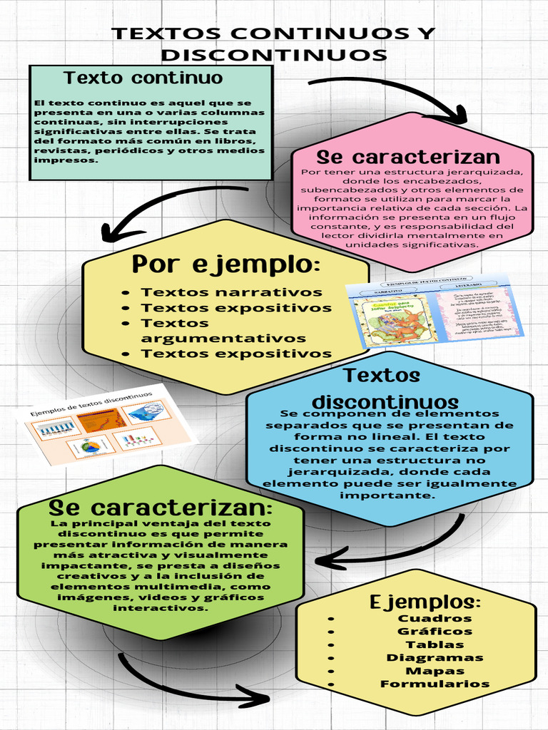 Textos Continuos y Discontinuos | PDF | Informática