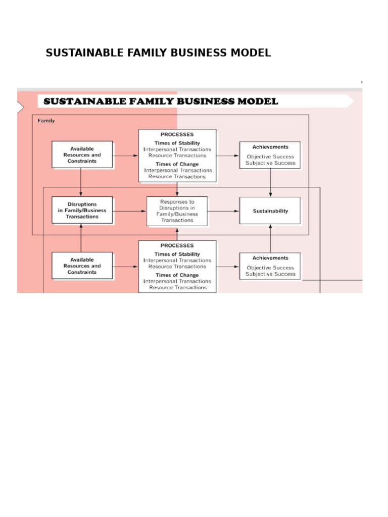 Sustainable Family Business Model | PDF