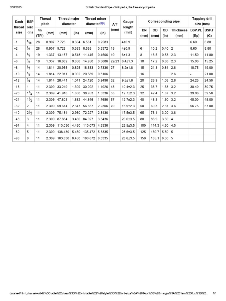 British Standard Pipe - Wikipedia, The Free Encyclopedia | PDF ...
