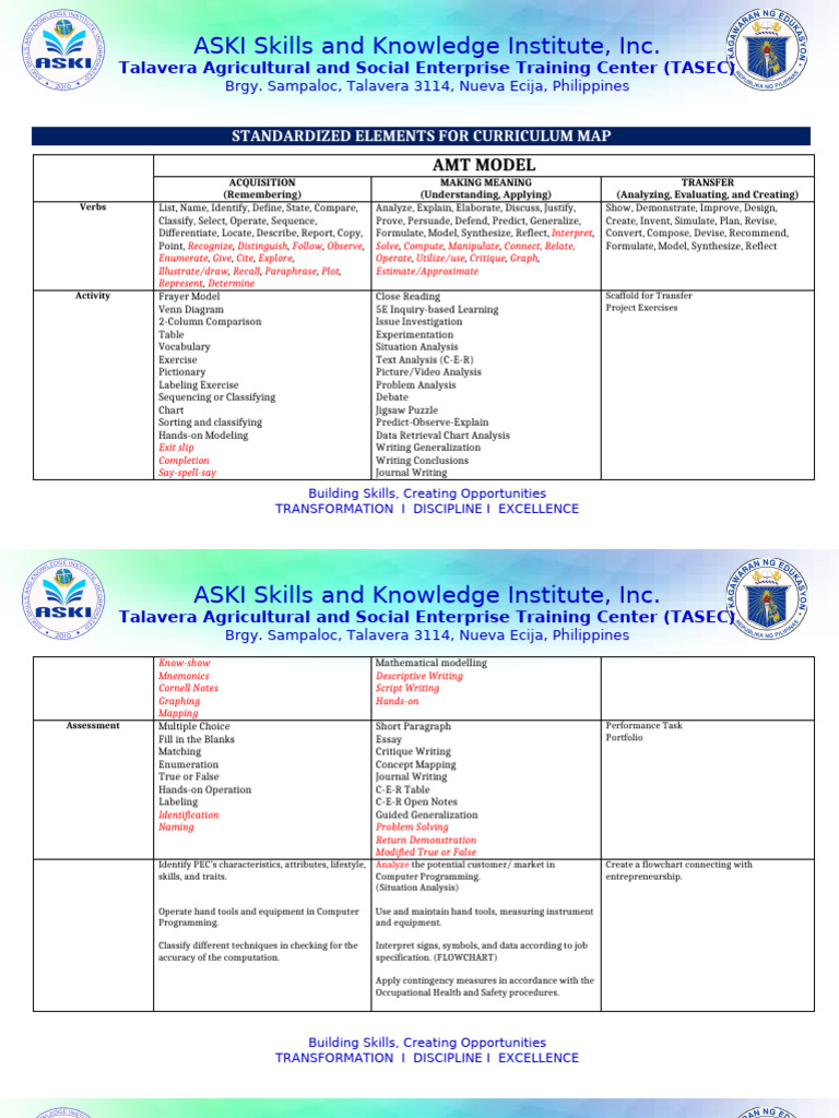 Curriculum Map for Agricultural Training | PDF | Knowledge | Data