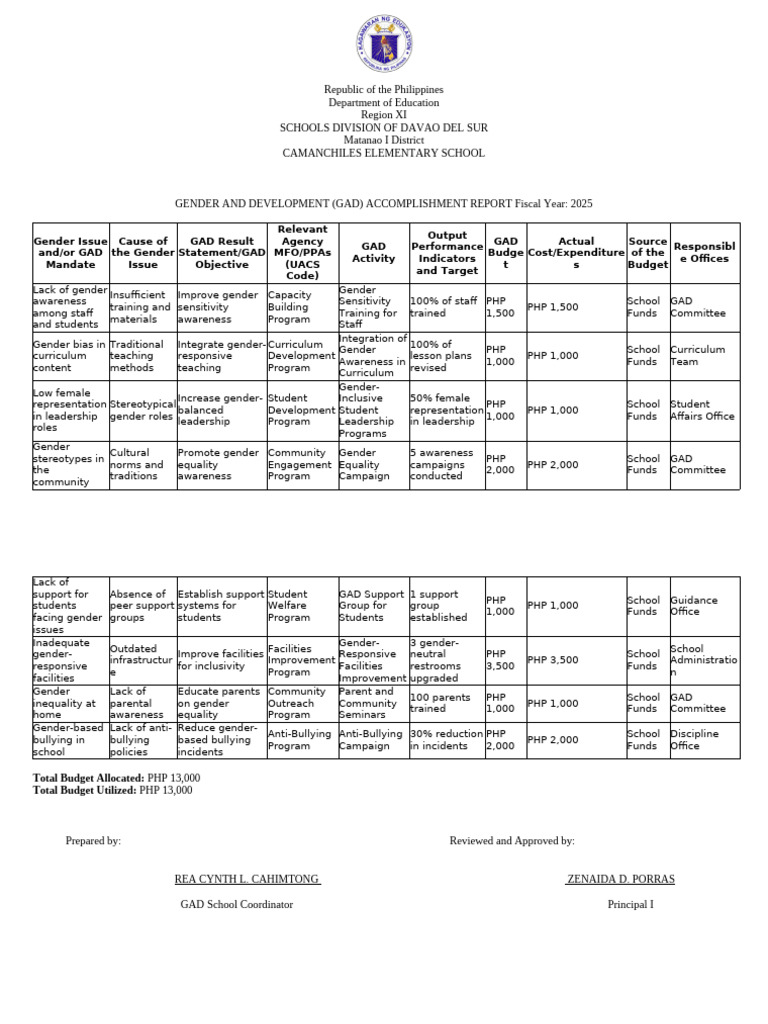 GAD accomplishment report | PDF | Social Psychology | Social Policy