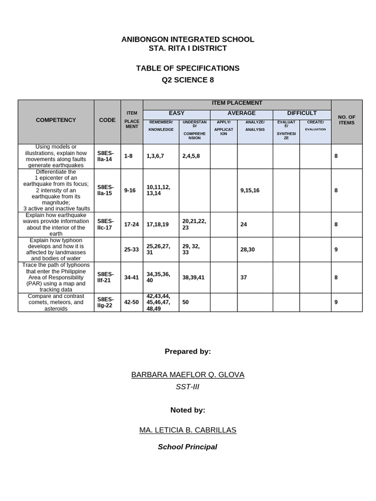 Science 8 q2 Periodic Exam Blooms Taxonomy | PDF | Tropical Cyclones ...