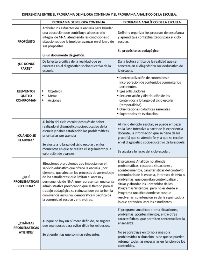 Diferencias Entre El Programa de Mejora Continua y El Programa Analitico de La Escuela | PDF ...