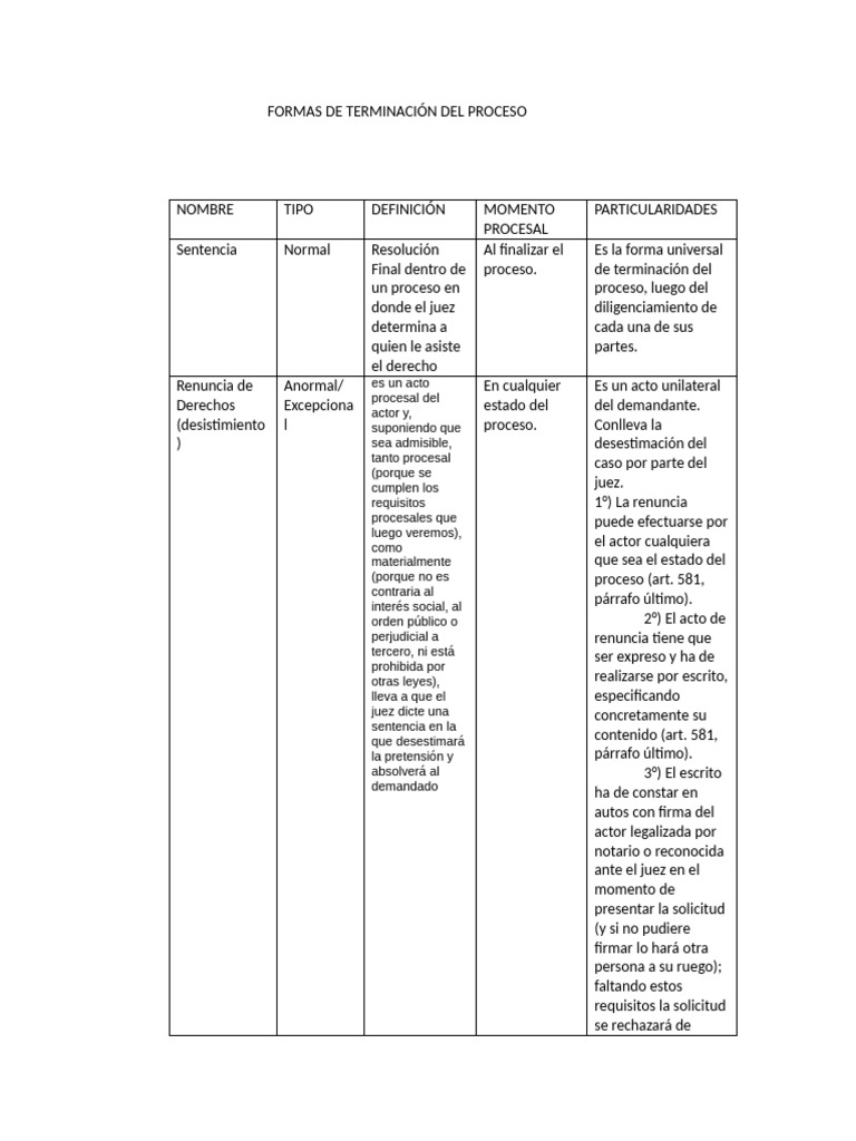 Formas de Terminación del Proceso Judicial | PDF | Demanda judicial ...