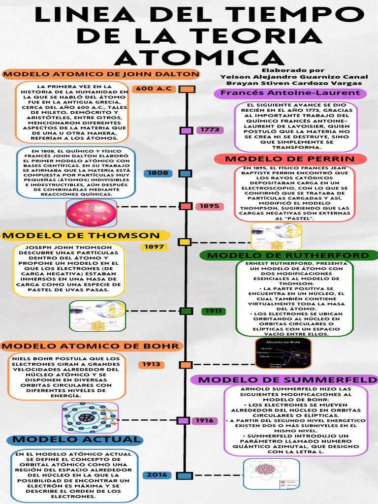 Infografia Línea Del Tiempo Teoria Atomica | PDF | Átomos | Núcleo atómico