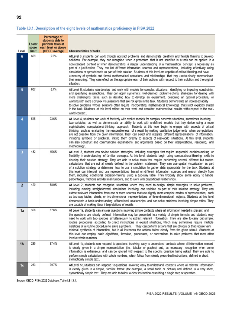 PISA 2022 Mathematics Proficiency Scale | PDF | Reason | Simulation