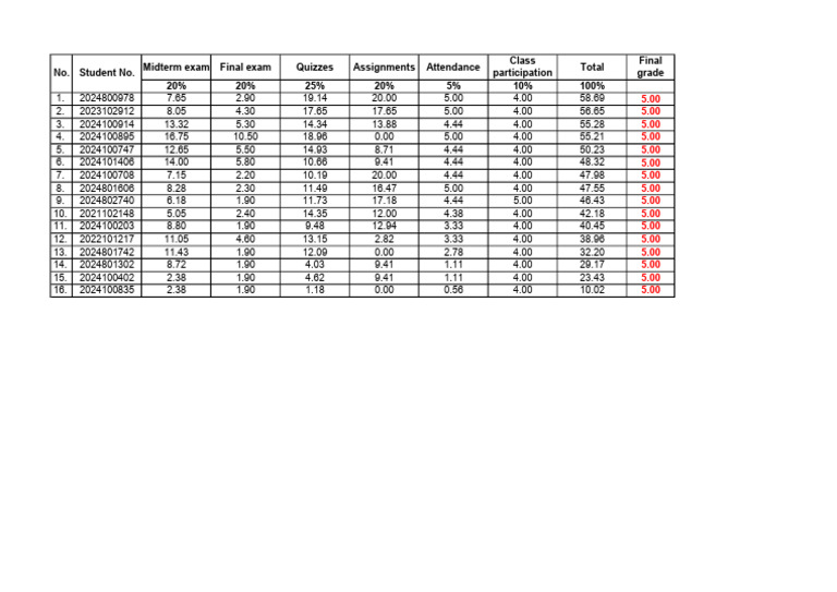 Student Grades and Assessment Breakdown | PDF
