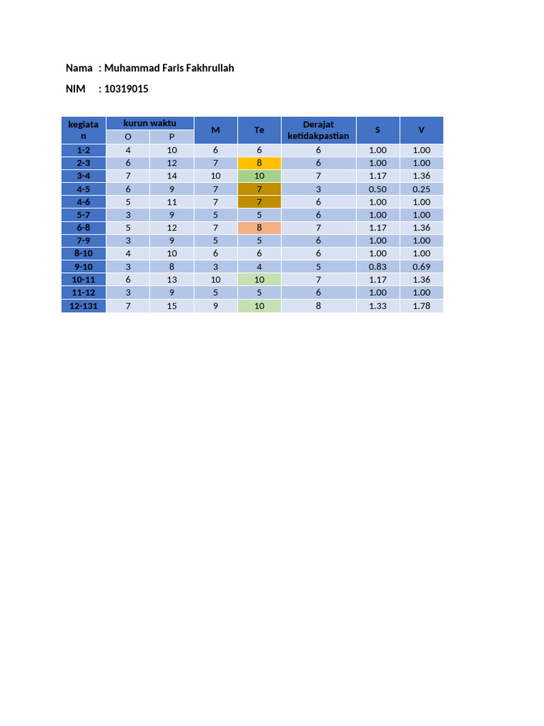 10319015 - Muhammad Faris Fakhrullah - Metode PERT | PDF