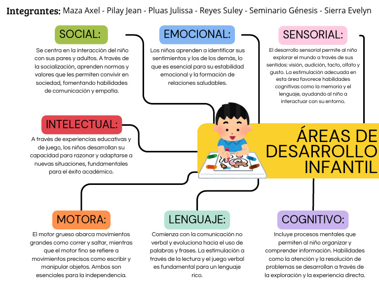 Area de Desarrollo Infantil | PDF | Las emociones | Sicología