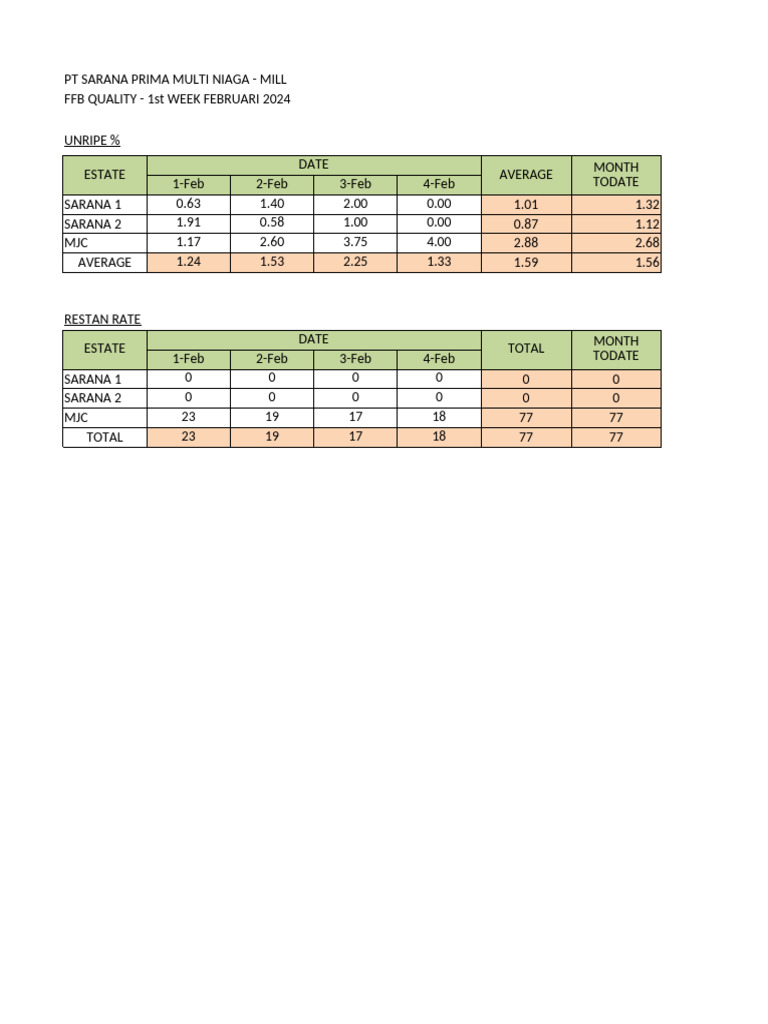 2) FFB Quality Report Weekly Februari 2024 | PDF