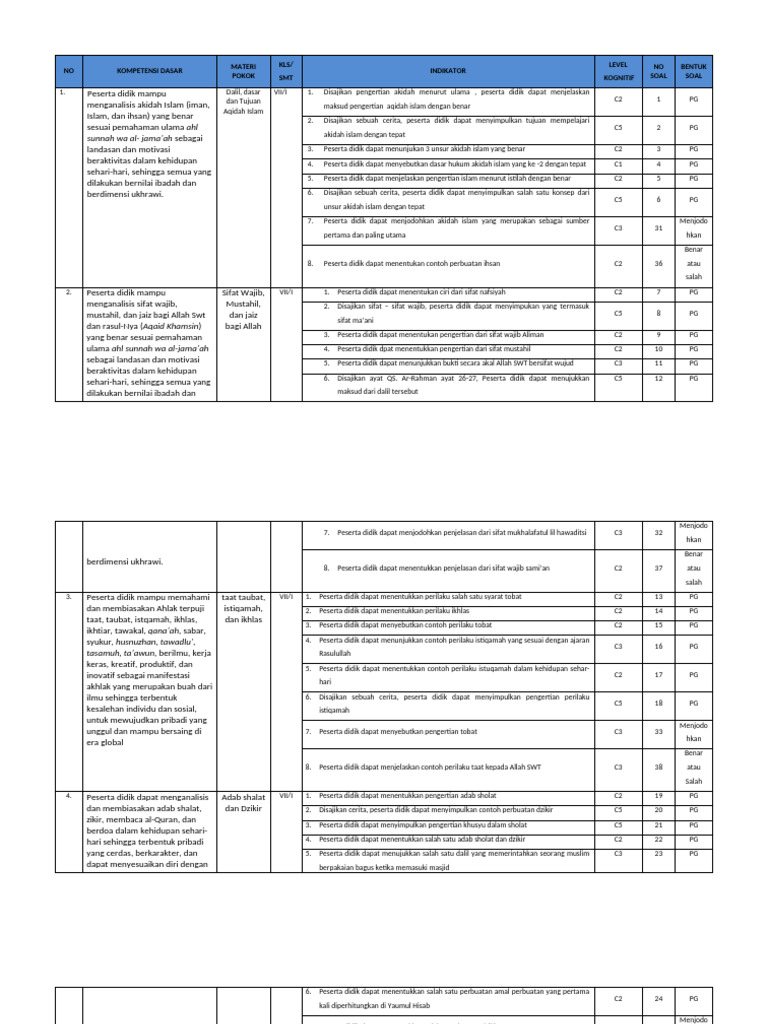 Kisi Kisi Asas Akidah Akhlak Kelas 7 | PDF