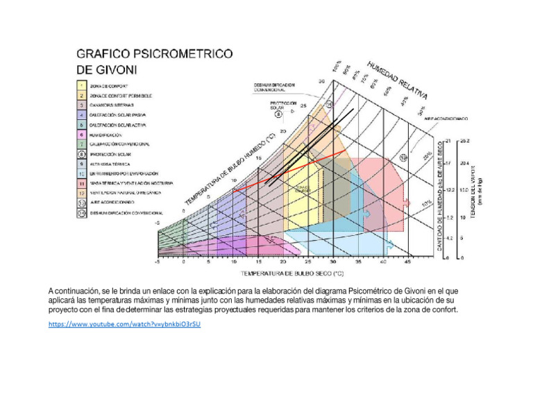 Diagrama Givoni | PDF