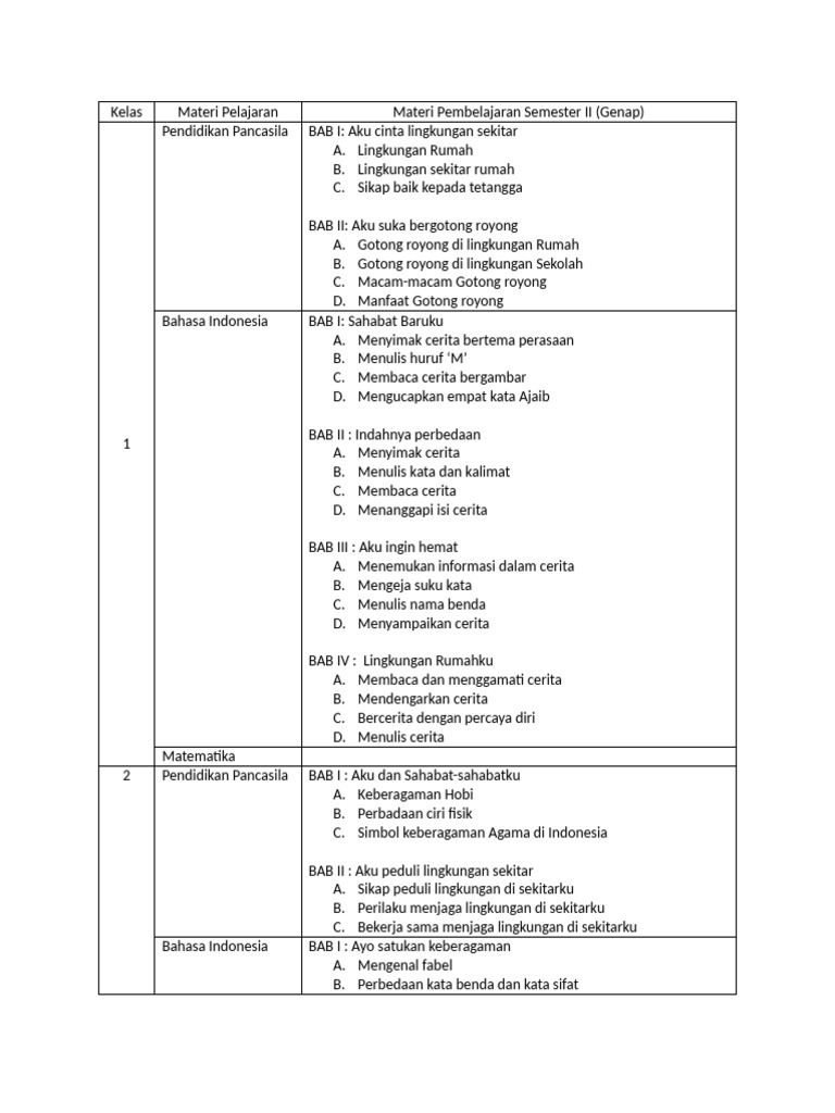 BAB DAN SUBAB KELAS 1-6 (2025) | PDF
