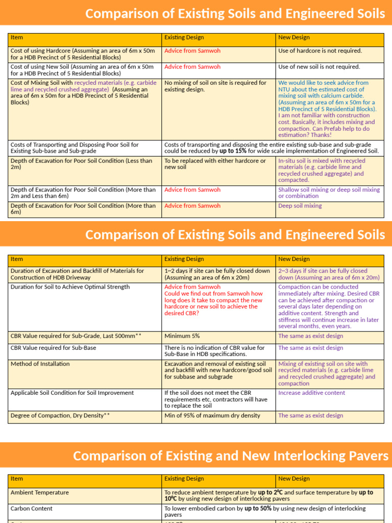 Soil Comparison for HDB Construction Costs | PDF | Soil | Construction ...
