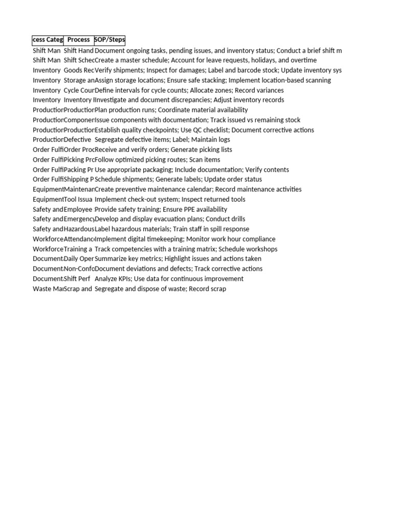 Warehouse Process and SOPs | PDF