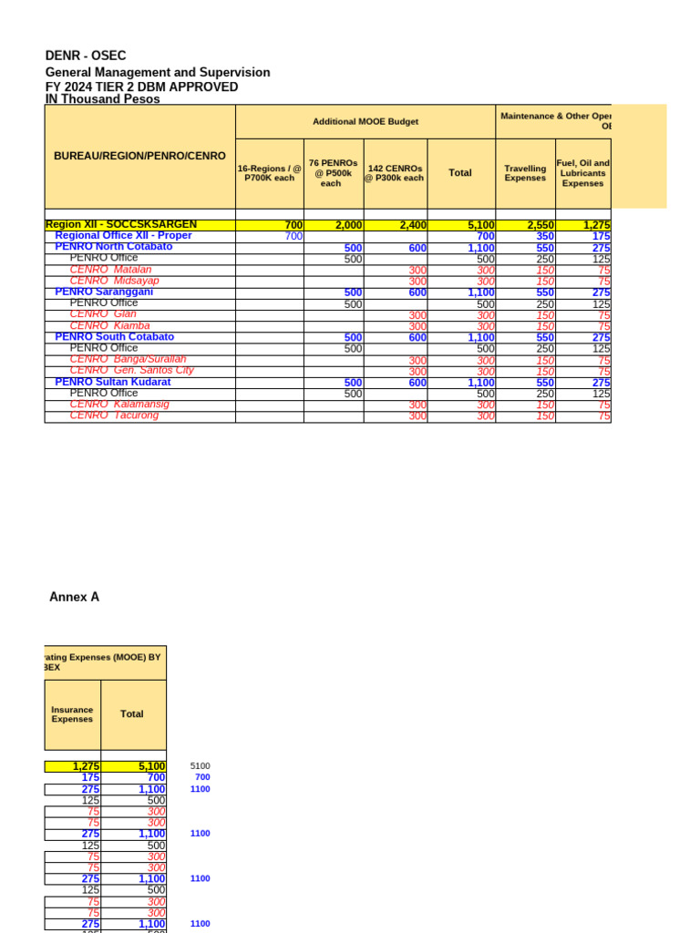 R12 FY 2024 TIER 2 DBM APPROVED BY PAP OUs Obex 1 | PDF | Computing
