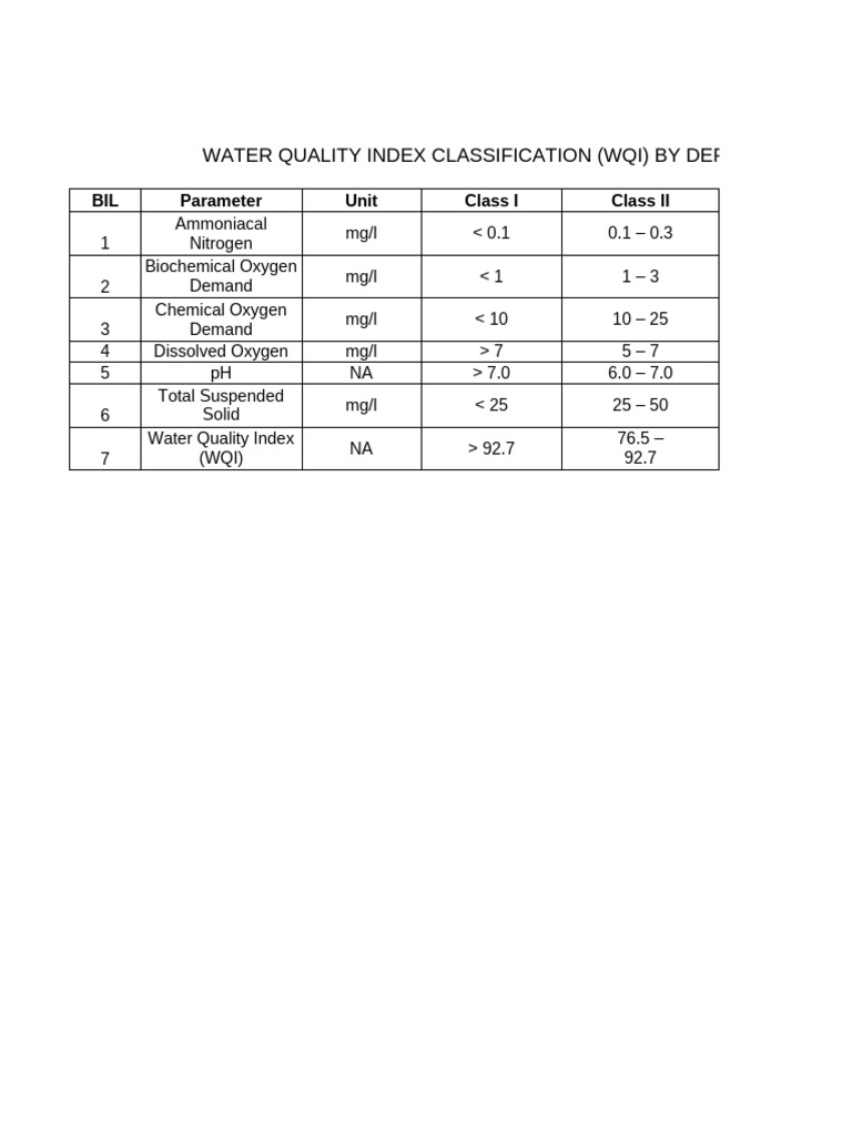 Water Quality Index Classification by Department O | PDF