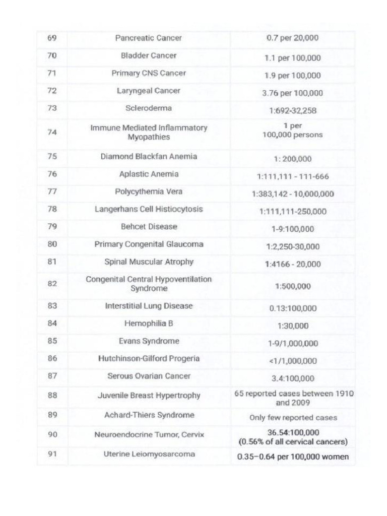 List of Rare Diseases | PDF