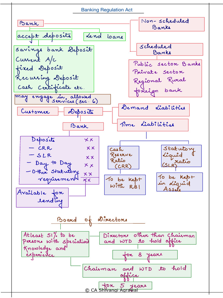 Banking Regulation Act CHARTS | PDF | Banks | Deposit Account