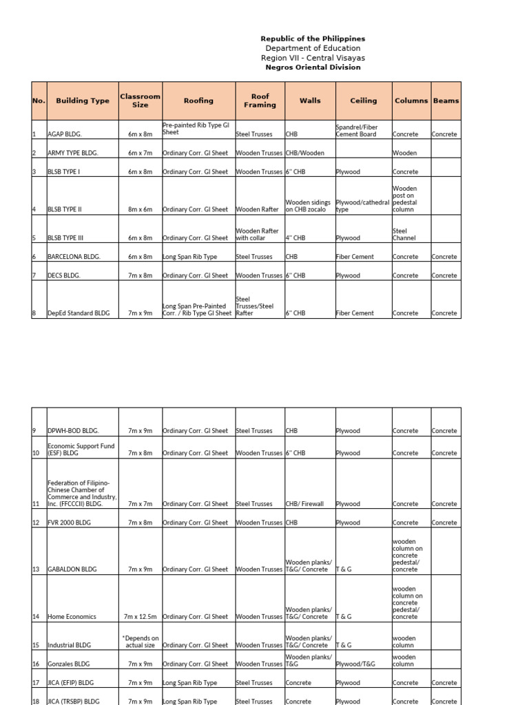 Physical Features On Different School Building Types | PDF | Door ...