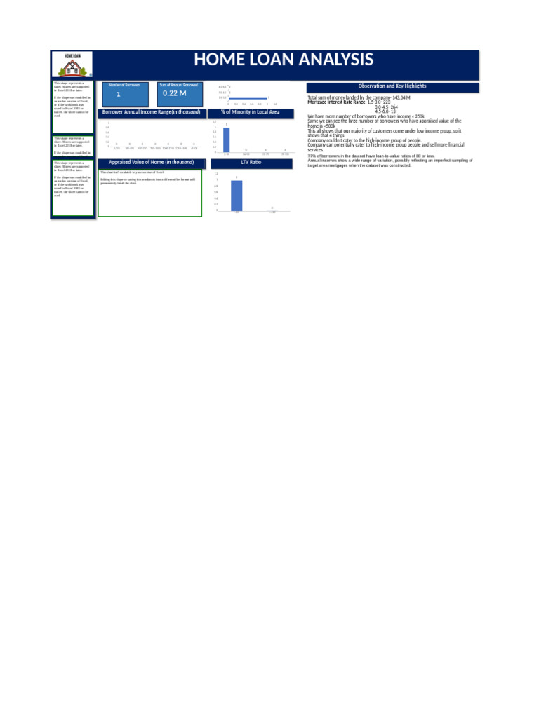 Home Loan Data for Analysis With Visualization | PDF | Loan To Value ...