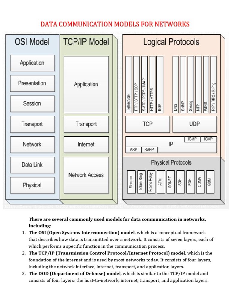 2.1.2 Data Communication Models for Networks (1) | PDF | Osi Model | Ip ...