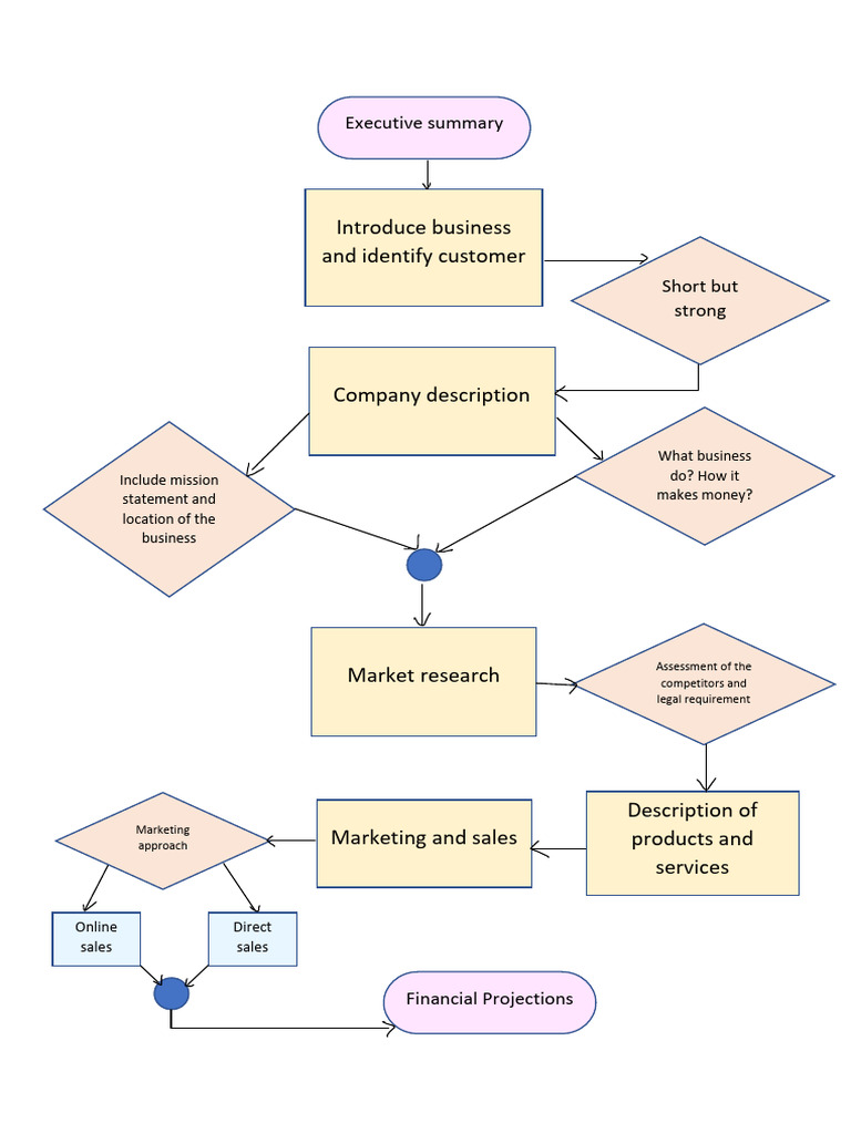 Business Plan Flowchart | PDF