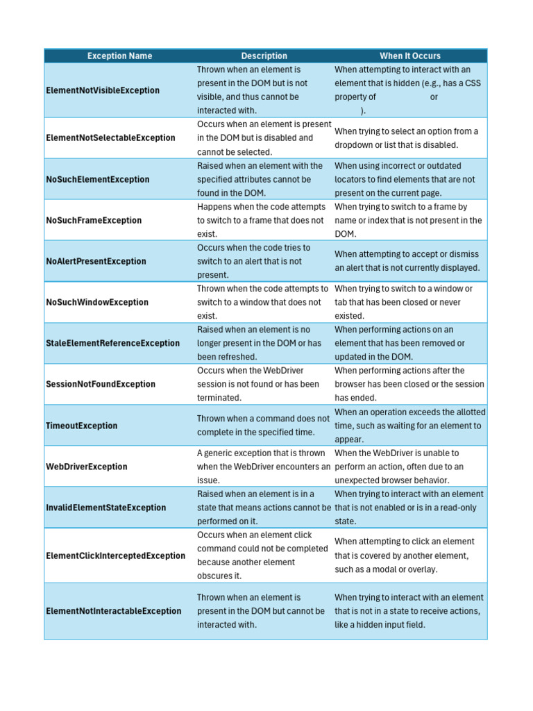 Selenium-Exceptions | PDF | Http Cookie | Cyberspace Selenium-Exceptions | PDF | Http Cookie | Cyberspace