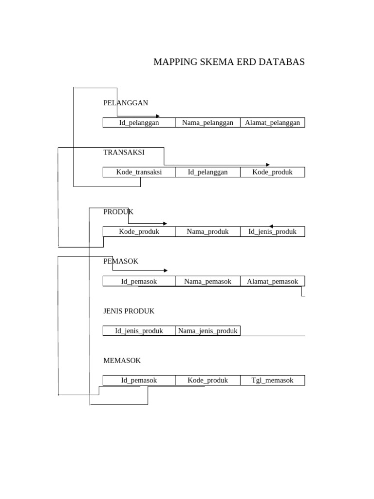 ERD Database Penjualan Minimarket | PDF